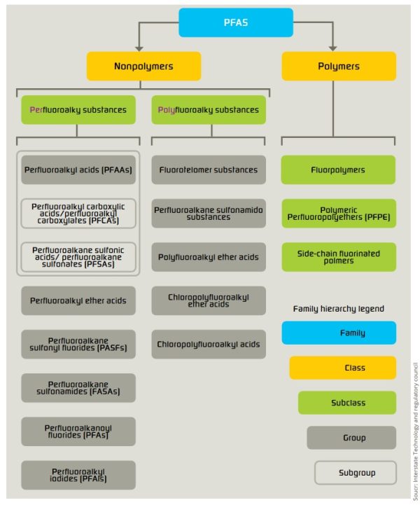 The PFAS Controversy (2): Global Perspectives and Regulatory Variations ...