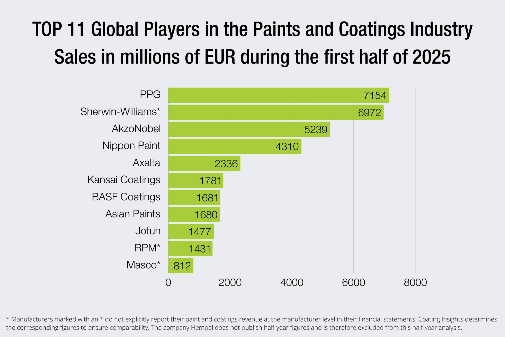 Revenue decline among the TOP 11 global paint and coatings players ...