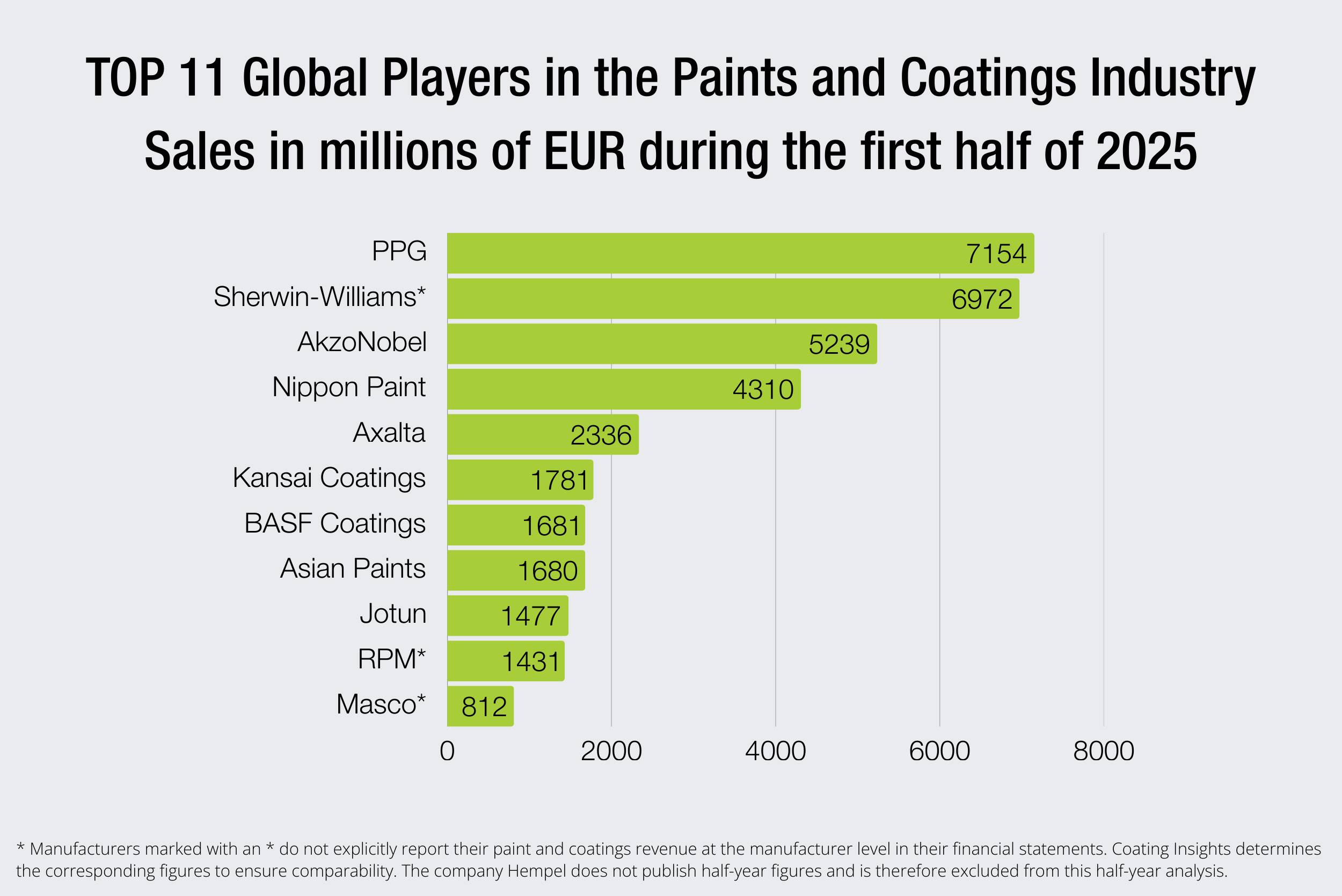 Revenue decline among the TOP 11 global paint and coatings players ...